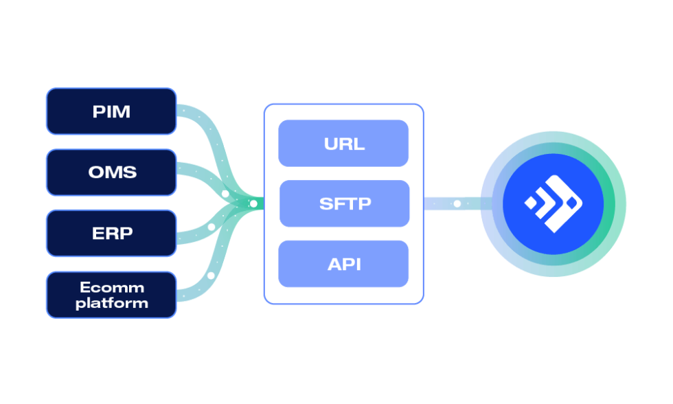 Customer Journey Visual – Advertising | Feedonomics™
