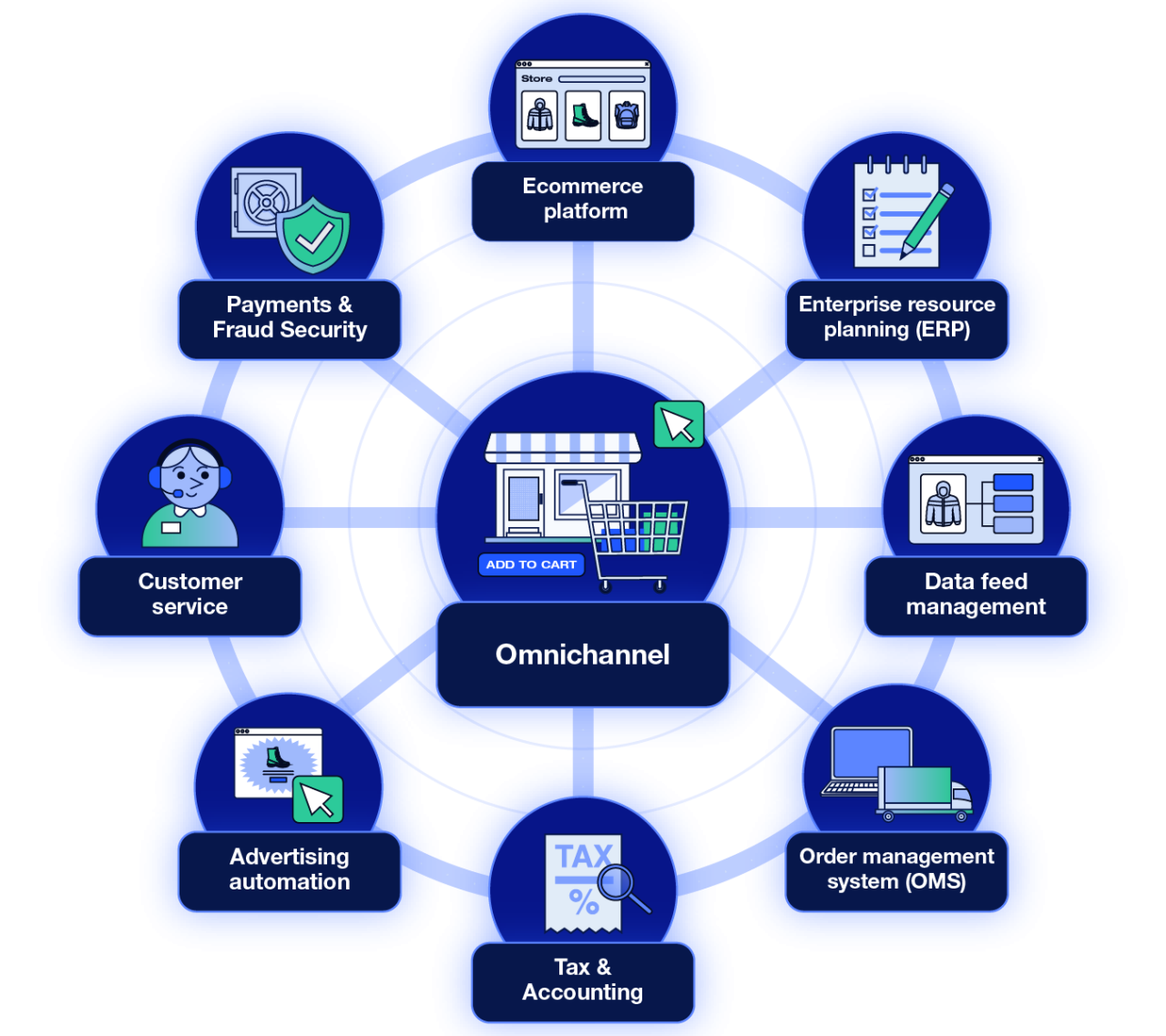 What to consider when adopting an Omnichannel Strategy | Feedonomics™