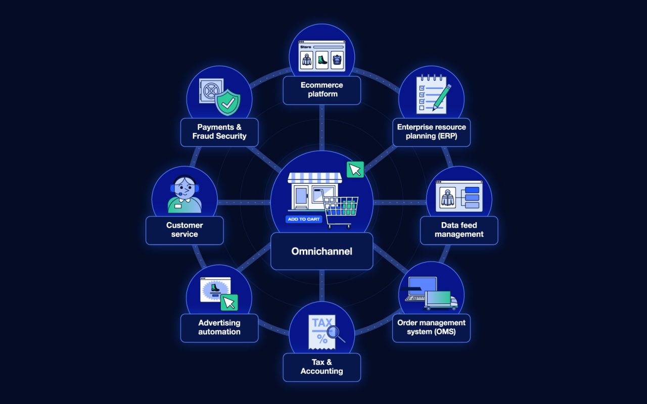 Is Your Business Capable of Executing an Omnichannel Commerce Strategy ...