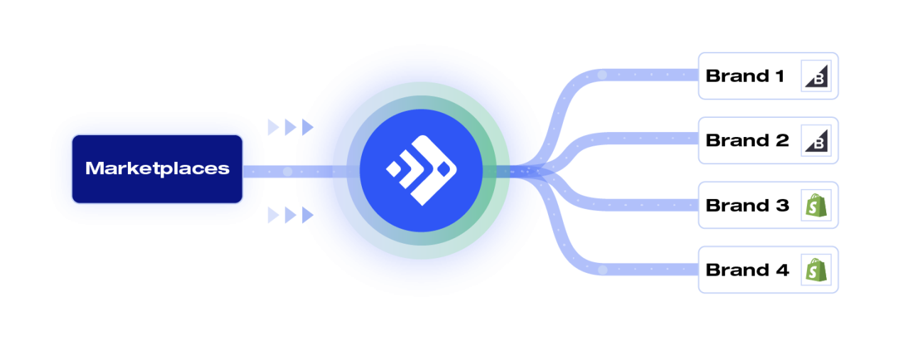 Route and split orders automatically via Feedonomics | Feedonomics™