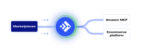 Route and split orders automatically via Feedonomics | Feedonomics™