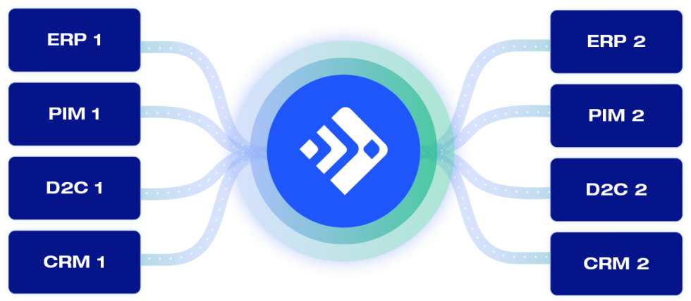 System Integrators | Feedonomics™