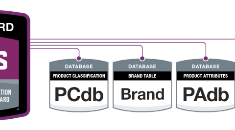 Managing automotive part listings with ACES and PIES data